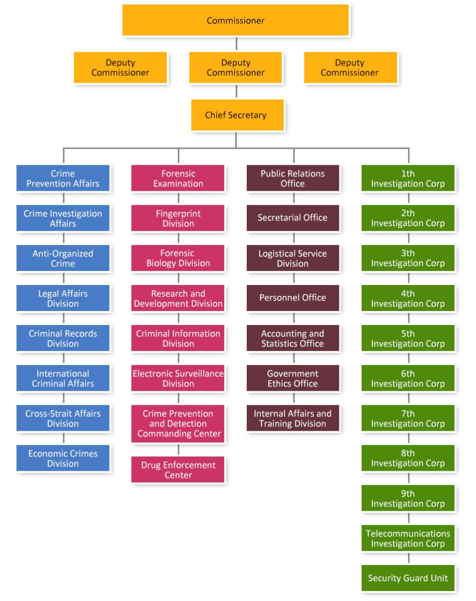 Organization Chart-Criminal Investigation Bureau, National Police Agency